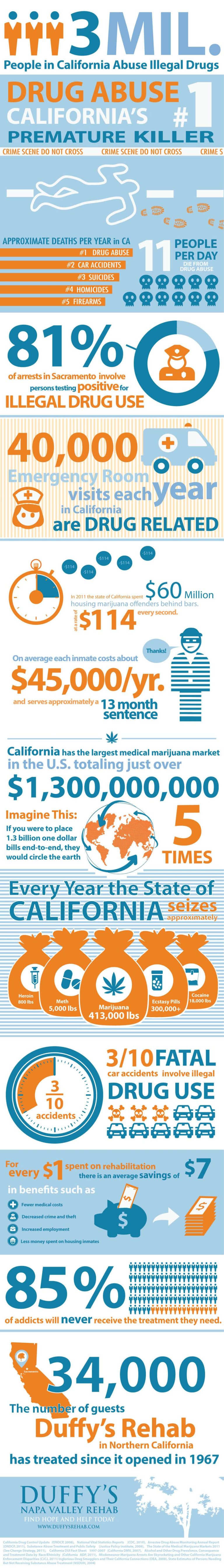 California Drug Abuse Stats | Duffy's Napa Valley Rehab