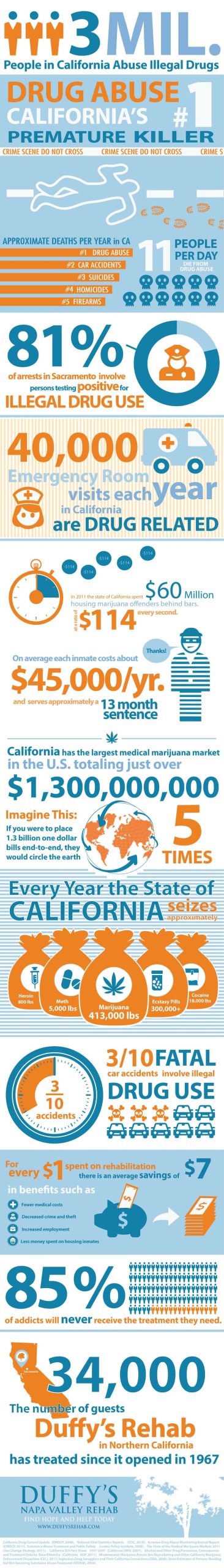 California Drug Abuse Stats | Duffy's Napa Valley Rehab