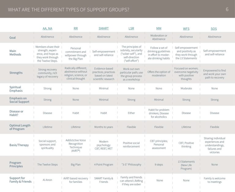 Comparison of Recovery Support Groups | Duffy's Napa Valley Rehab